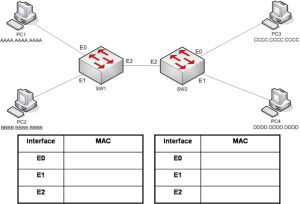 Comment fonctionne notre ami le switch? Démonstration! - Réussir son CCNA