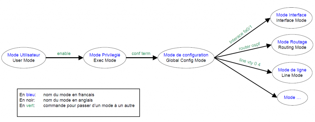 Présentation de l’IOS Cisco – Réussir son CCNA