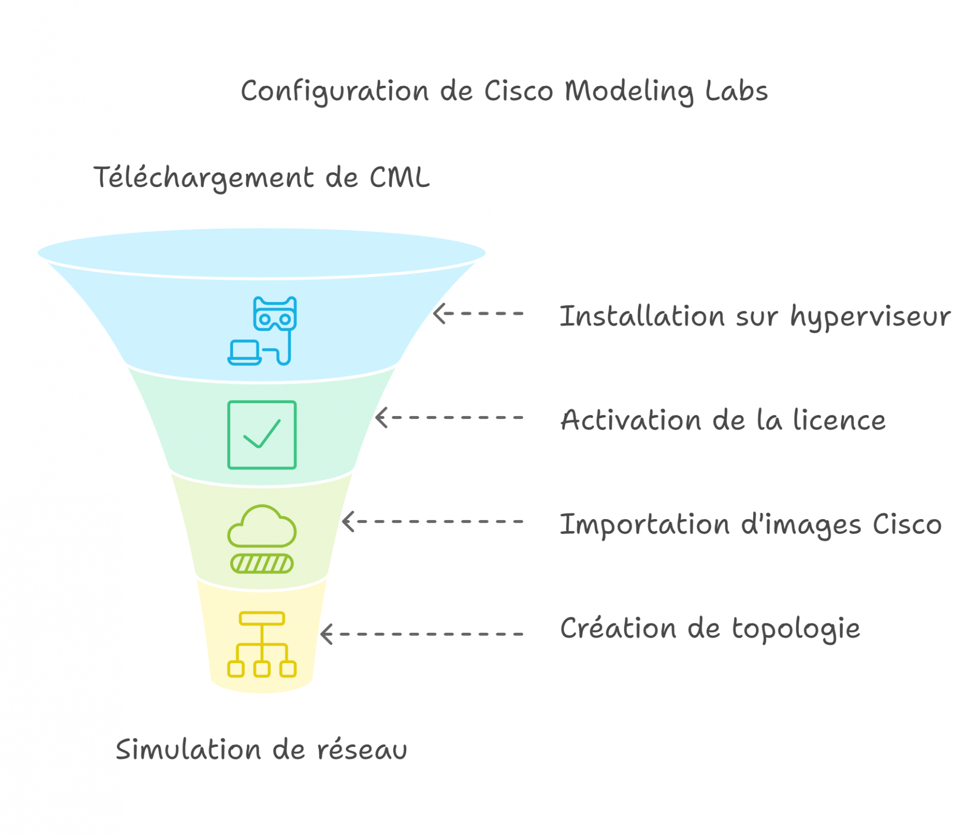 Cisco Modeling Labs : La solution officielle pour simuler ton réseau ...