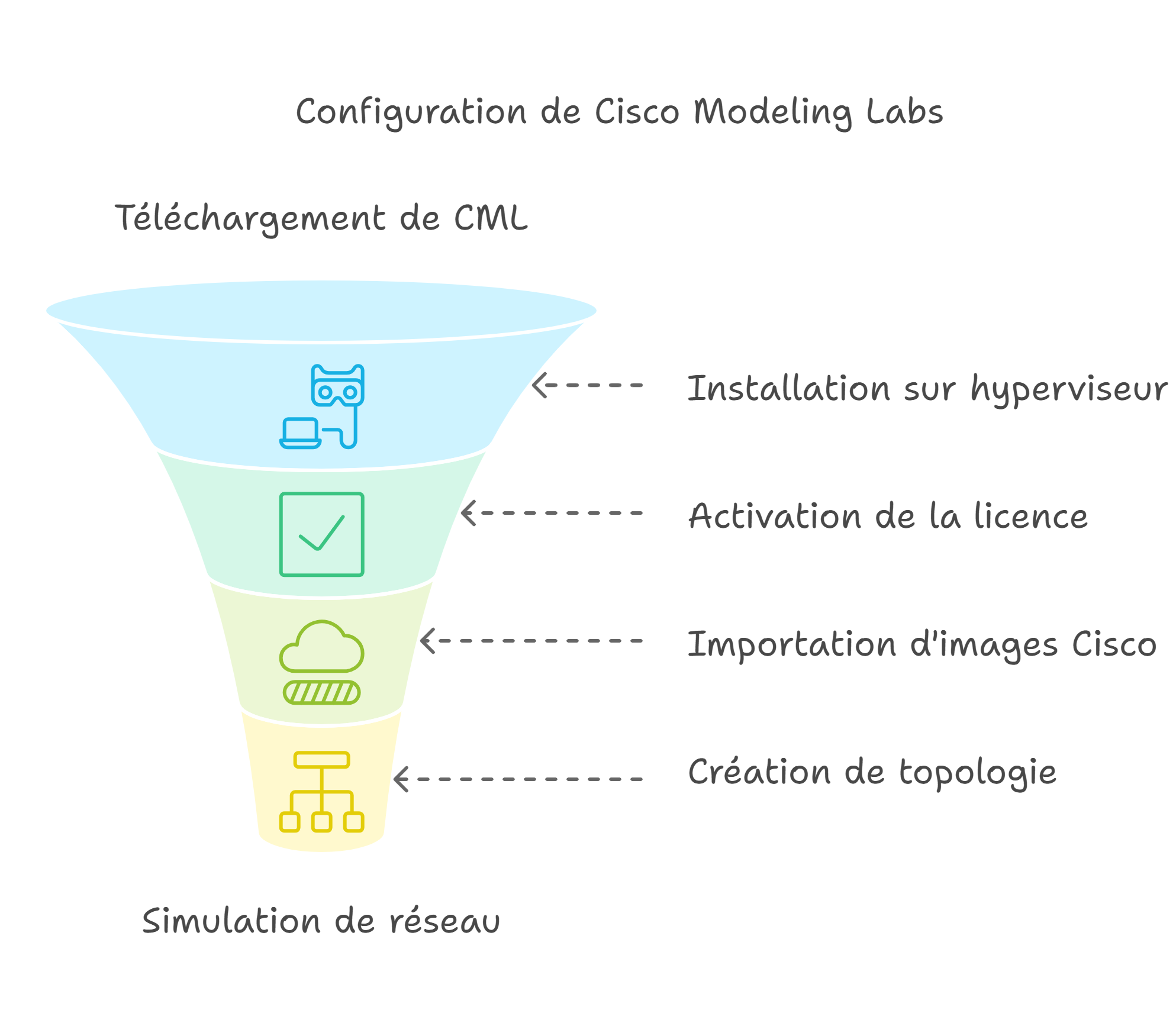 Cisco Modeling Labs : La solution officielle pour simuler ton réseau ...