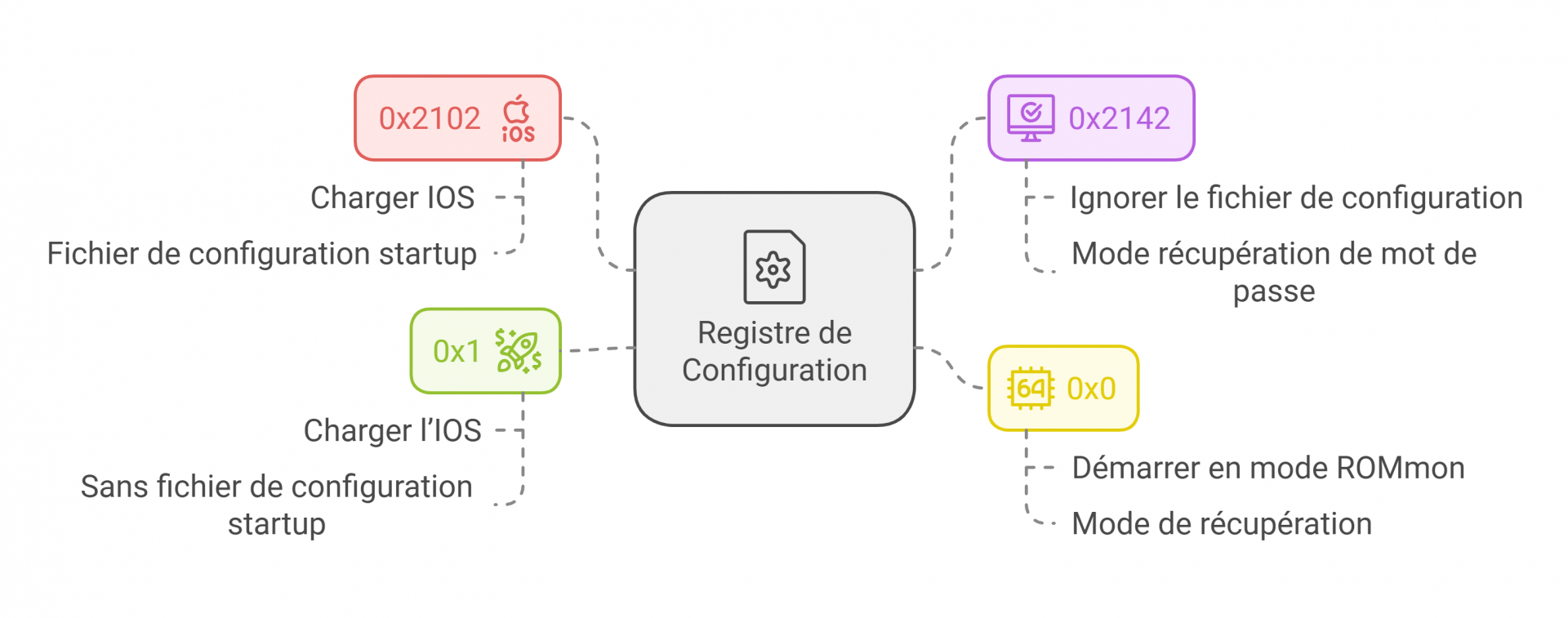 Comprendre le config-register sur les équipements Cisco – Réussir son CCNA