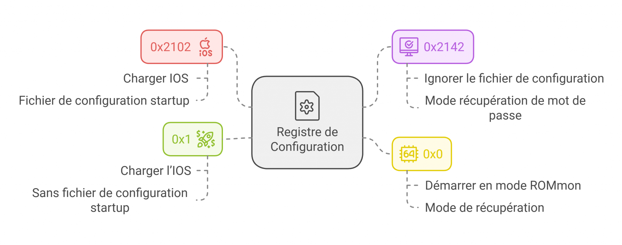 Comprendre le config-register sur les équipements Cisco – Réussir son CCNA