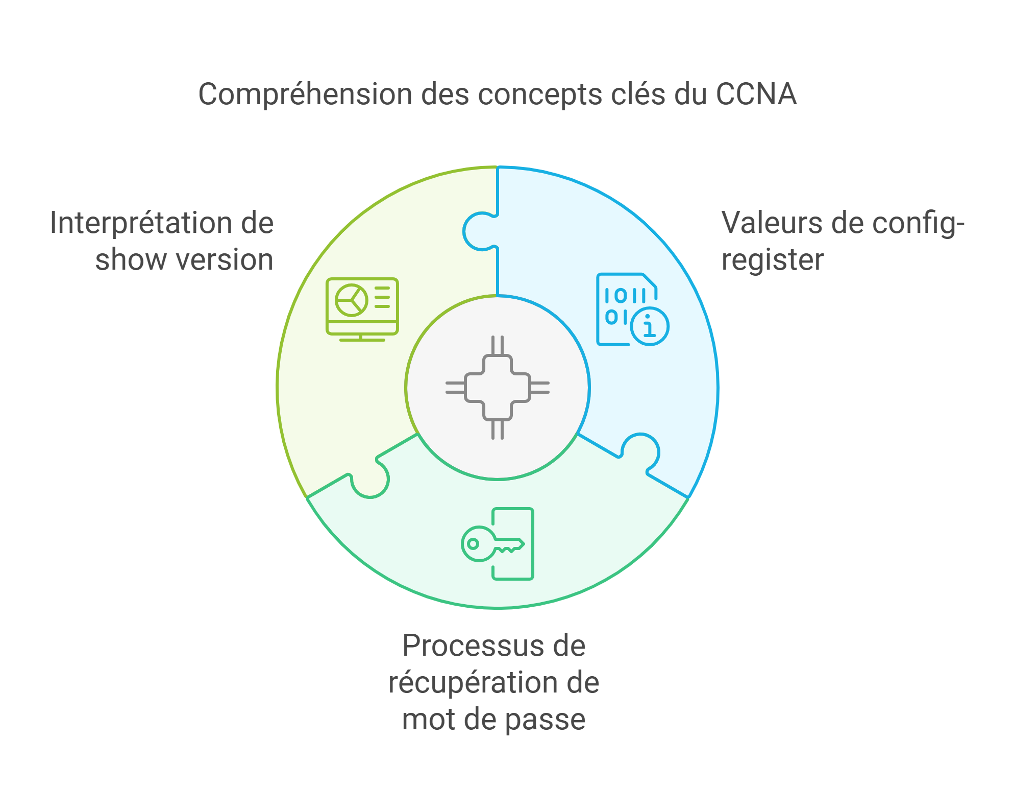 Comprendre le config-register sur les équipements Cisco – Réussir son CCNA
