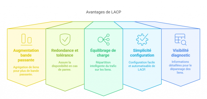 Le protocole LACP : Optimiser la bande passante réseau – Réussir son CCNA