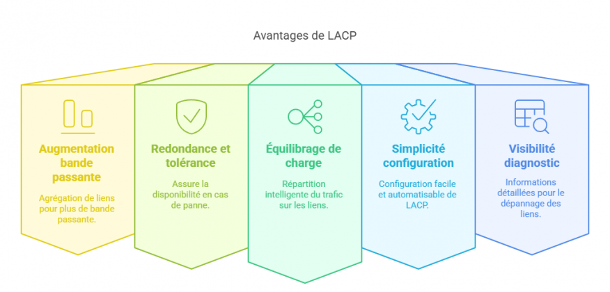 Le protocole LACP : Optimiser la bande passante réseau – Réussir son CCNA