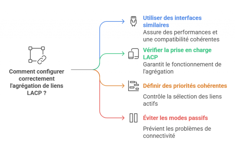 Le protocole LACP : Optimiser la bande passante réseau – Réussir son CCNA