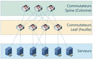 L’architecture Spine-Leaf : la clé d’un réseau moderne et évolutif ...