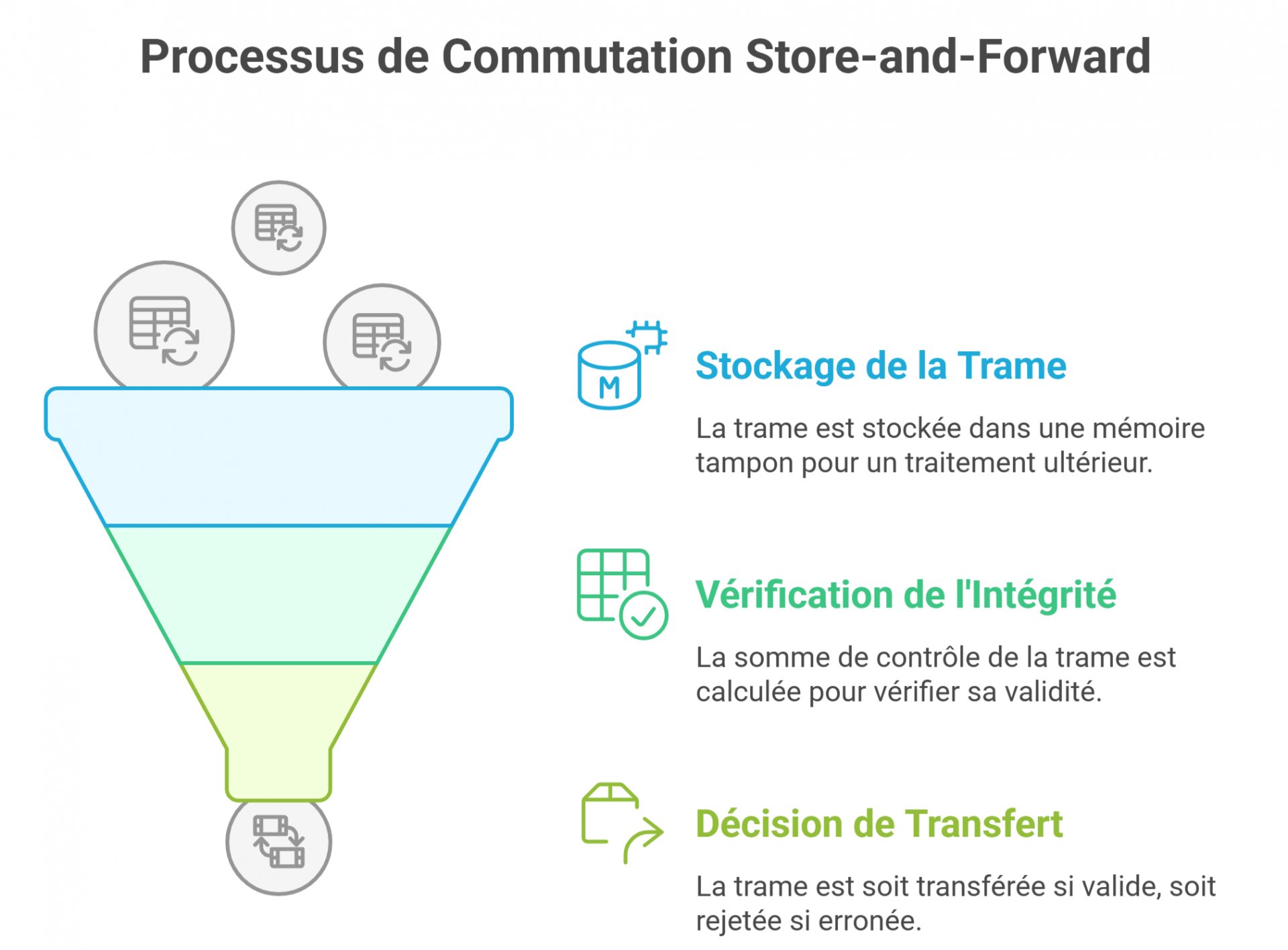 Modes de commutation : Store-and-Forward et Cut-Through – Réussir son CCNA