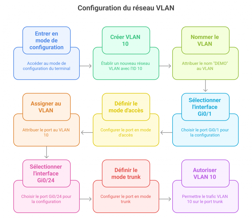 Configuration des VLANs inter-switch et contrôles – Réussir son CCNA